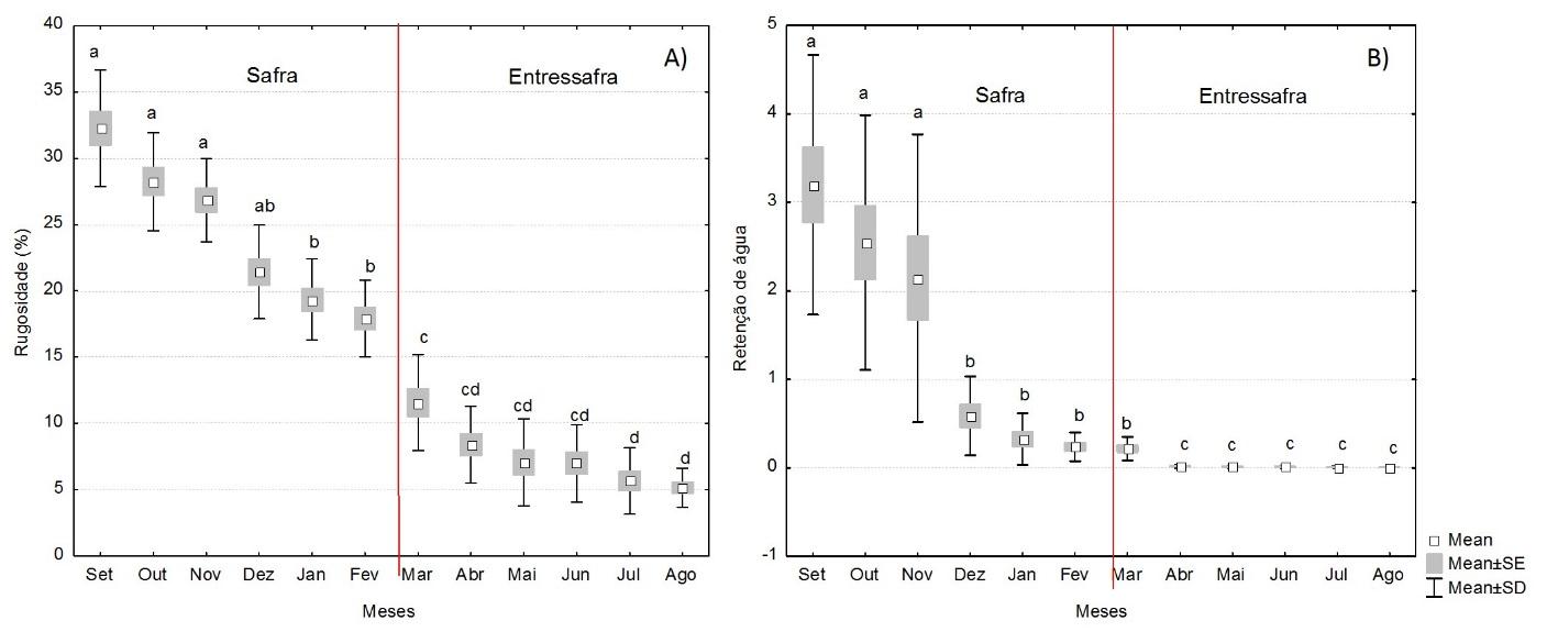 Figura 7: A) rugosidade superficial na safra e entressafra; B) retenção ...